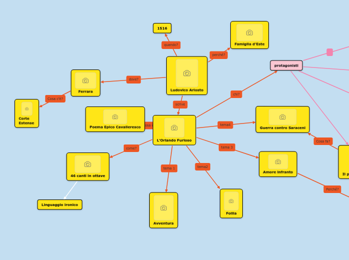 mappa Mindomo simulazione - Concept Map